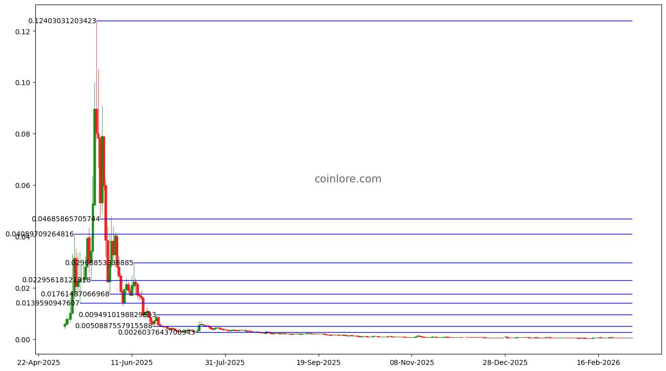 Niveles de soporte y de resistencia de moonpig