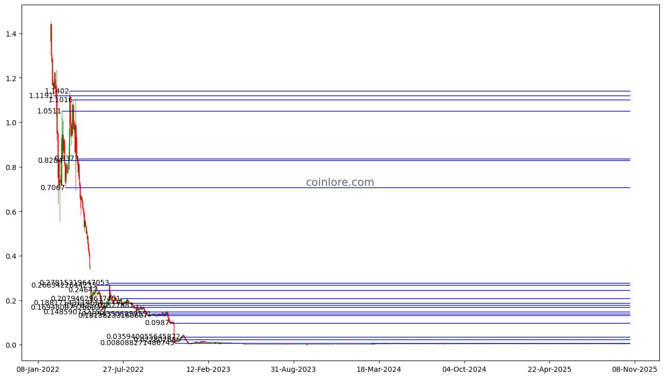 Moonpot Support and resistance levels