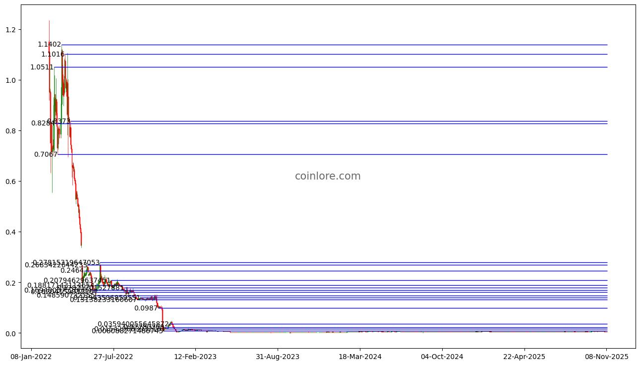 Moonpot Support and resistance levels