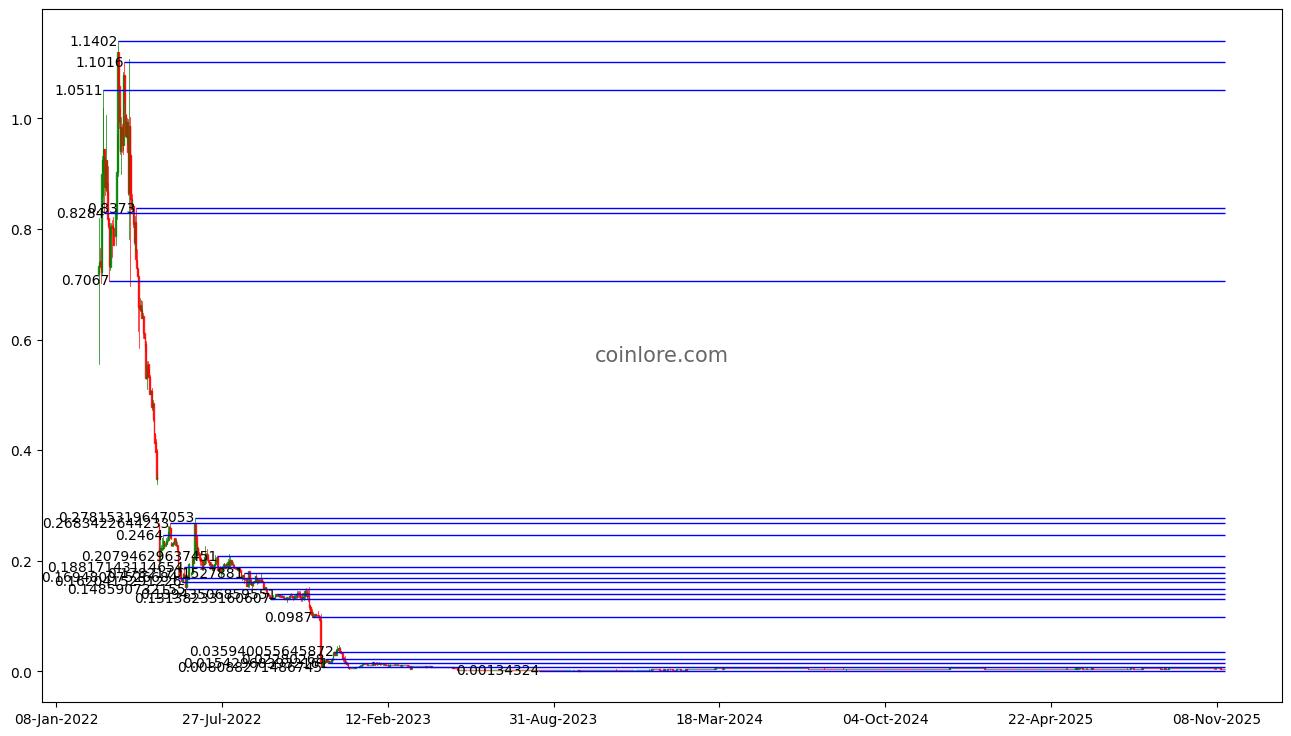 Moonpot Support and resistance levels