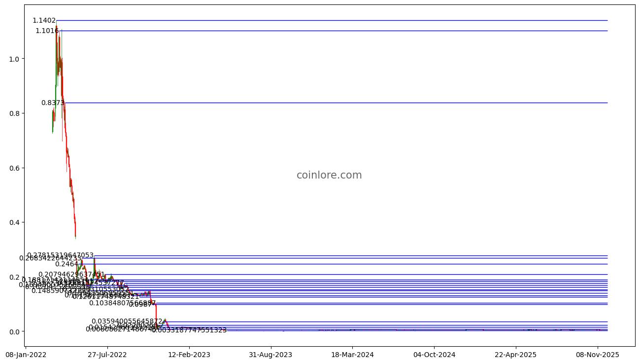 Moonpot Support and resistance levels