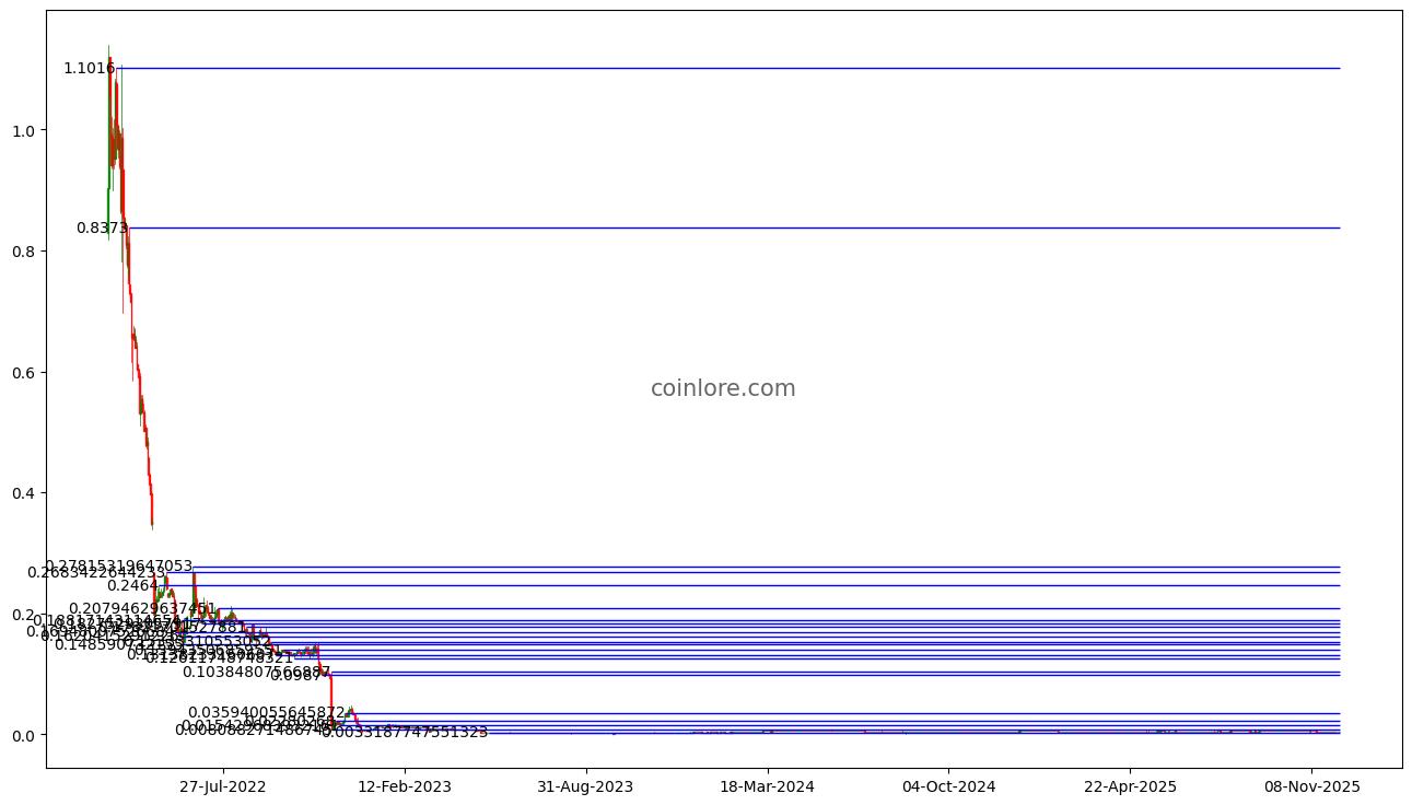 Moonpot Support and resistance levels