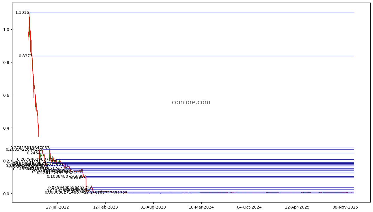 Moonpot Support and resistance levels