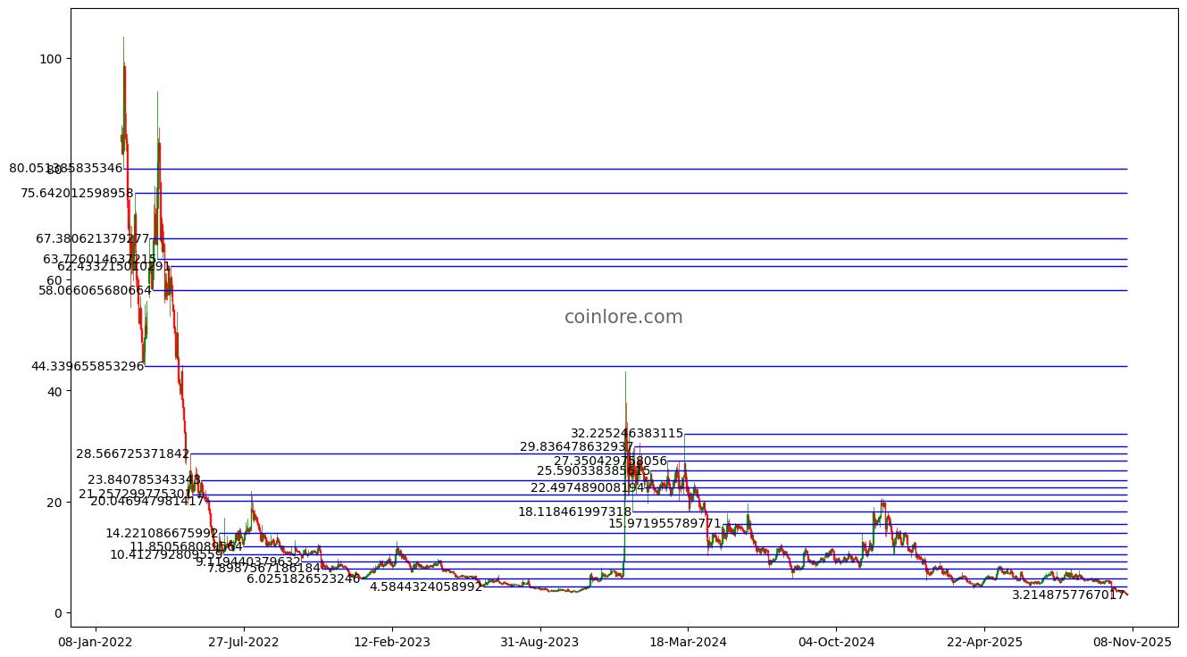 Niveles de soporte y de resistencia de Moonriver