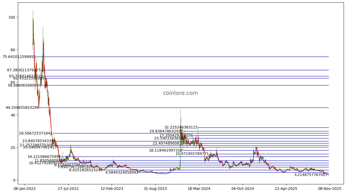 Moonriver Destek ve Direnç Seviyeleri