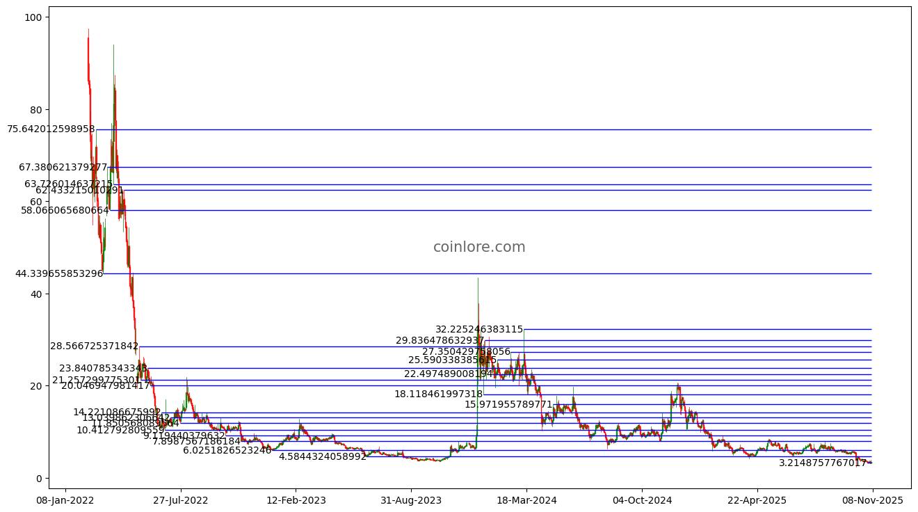 Moonriver Support and resistance levels