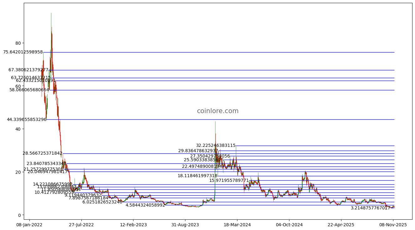 Moonriver Support and resistance levels