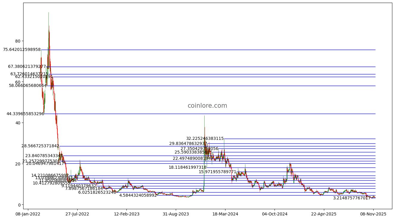 Moonriver Support and resistance levels