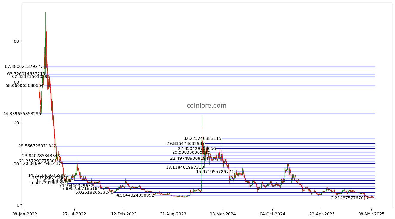 Moonriver Support and resistance levels