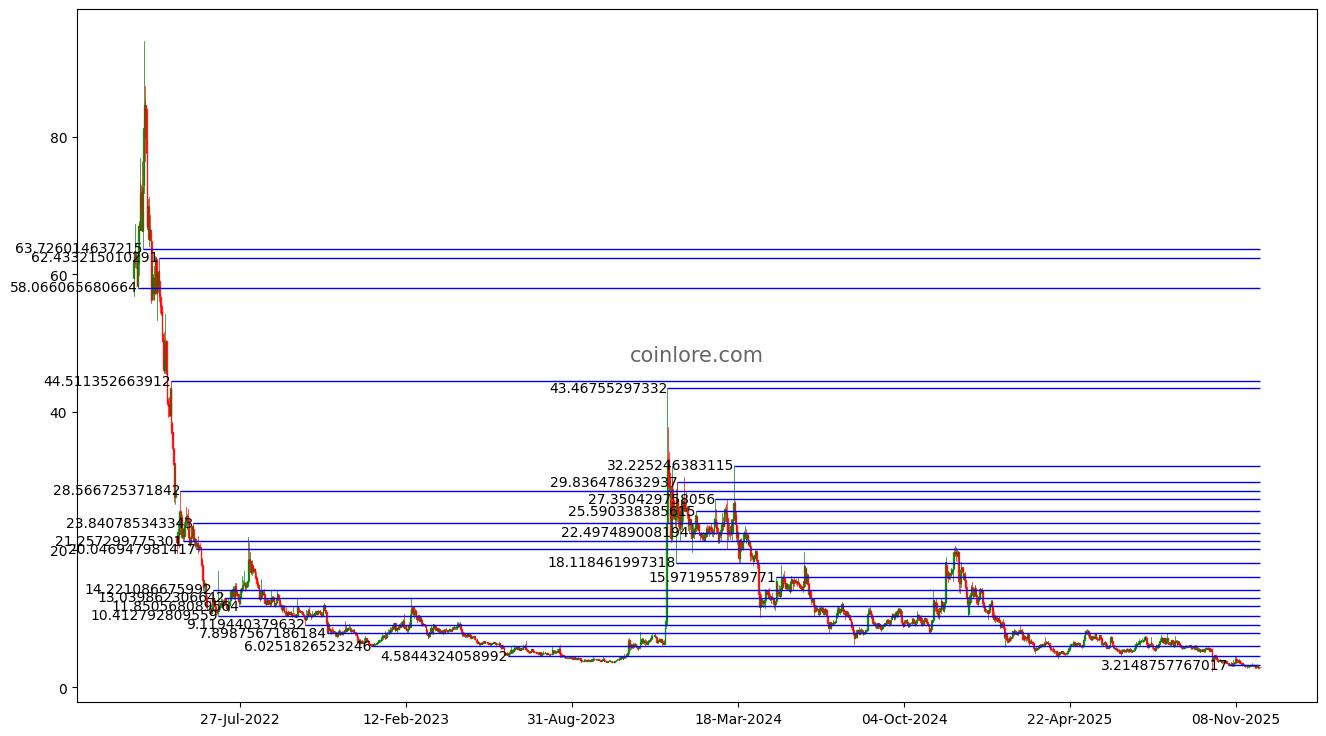 Moonriver Support and resistance levels