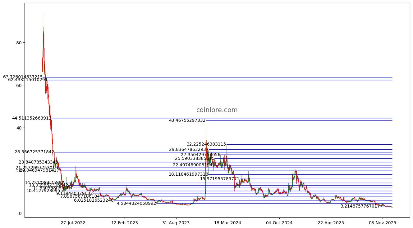 Niveles de soporte y de resistencia de Moonriver