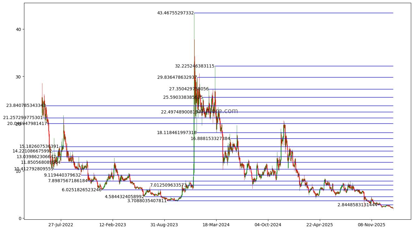 Moonriver уровни поддержки и сопротивления