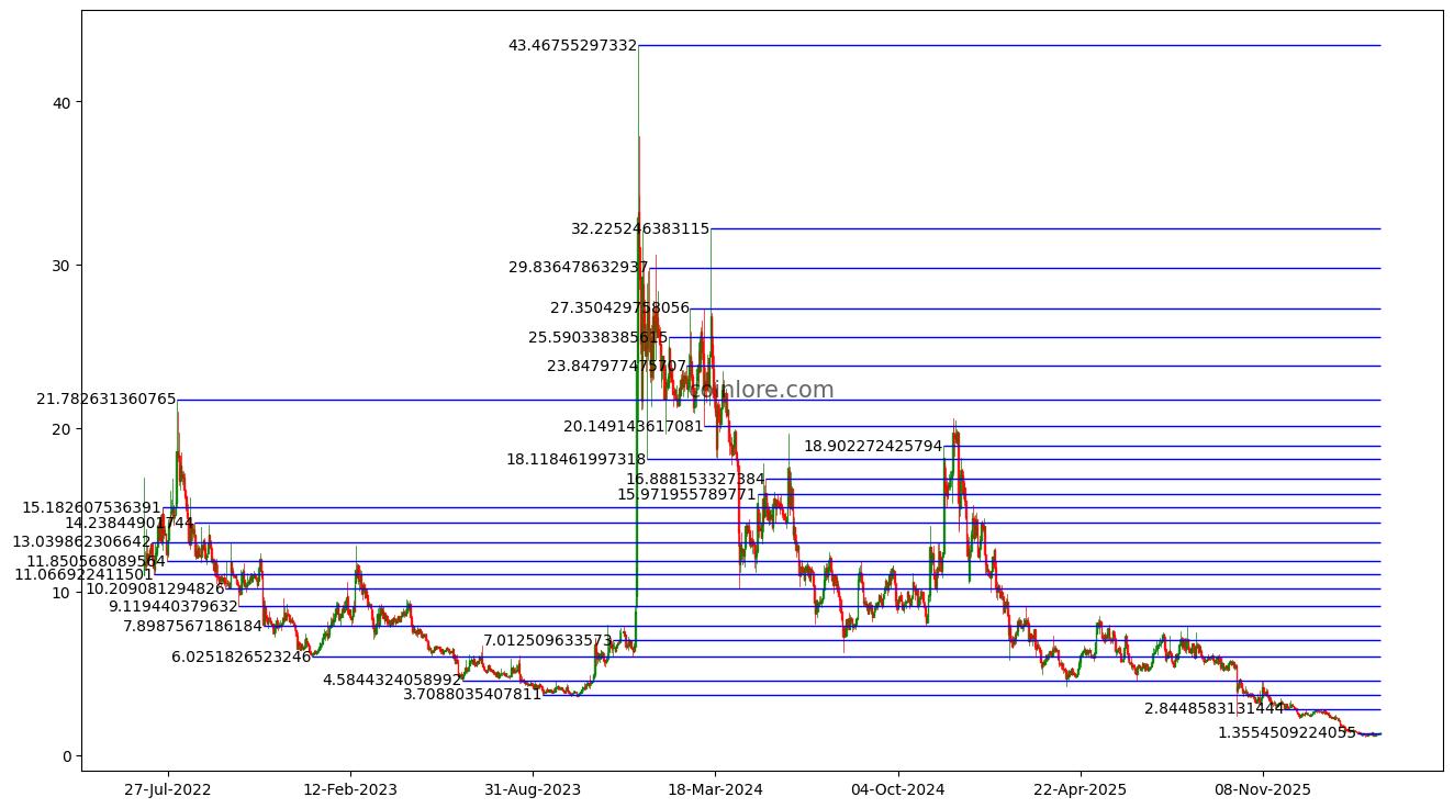 Moonriver уровни поддержки и сопротивления