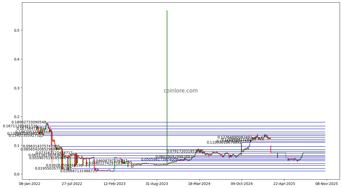 MoonsDust Support and resistance levels