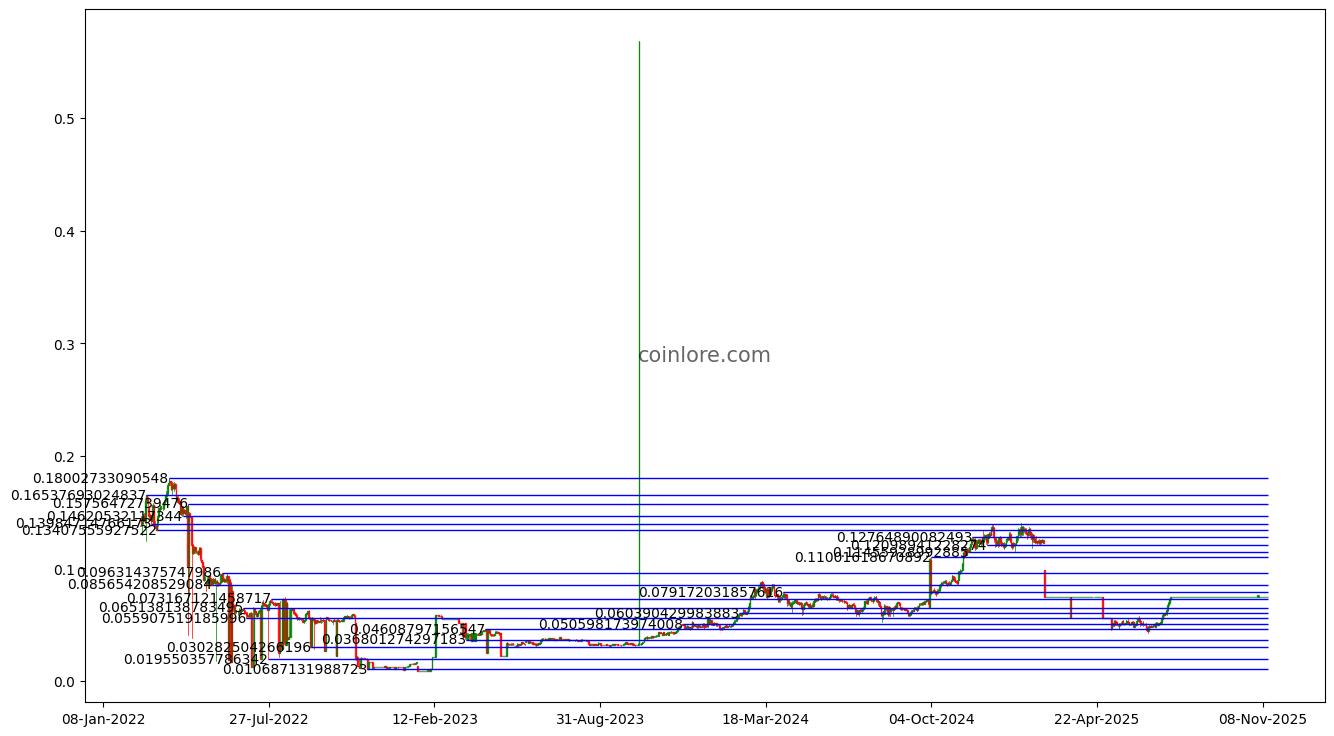 MoonsDust Support and resistance levels