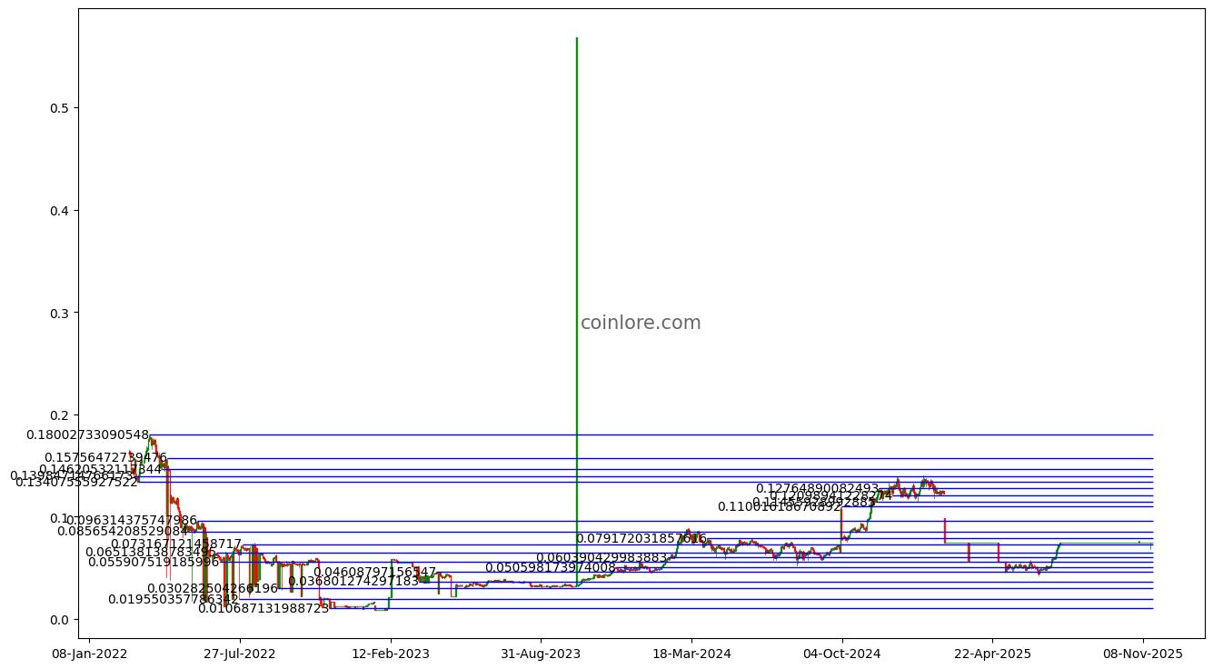 MoonsDust Support and resistance levels
