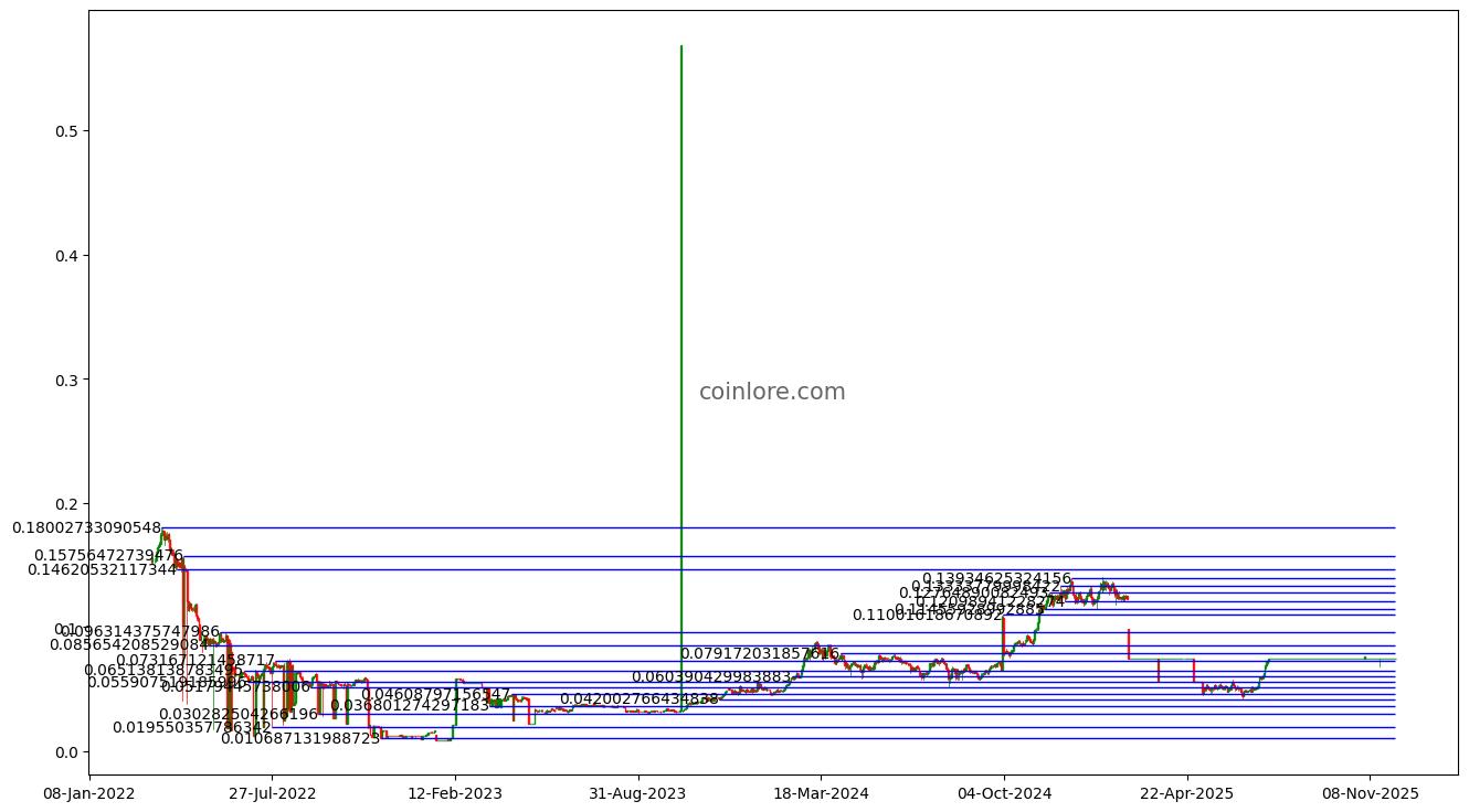 MoonsDust Support and resistance levels