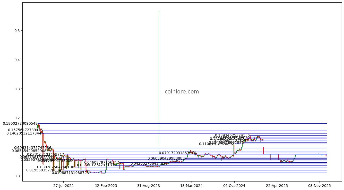 MoonsDust Support and resistance levels