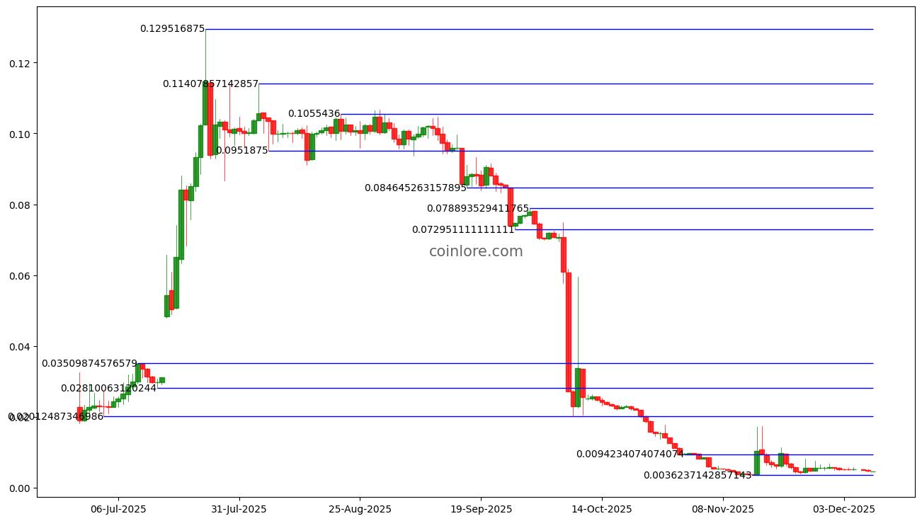 Moonveil Support and resistance levels