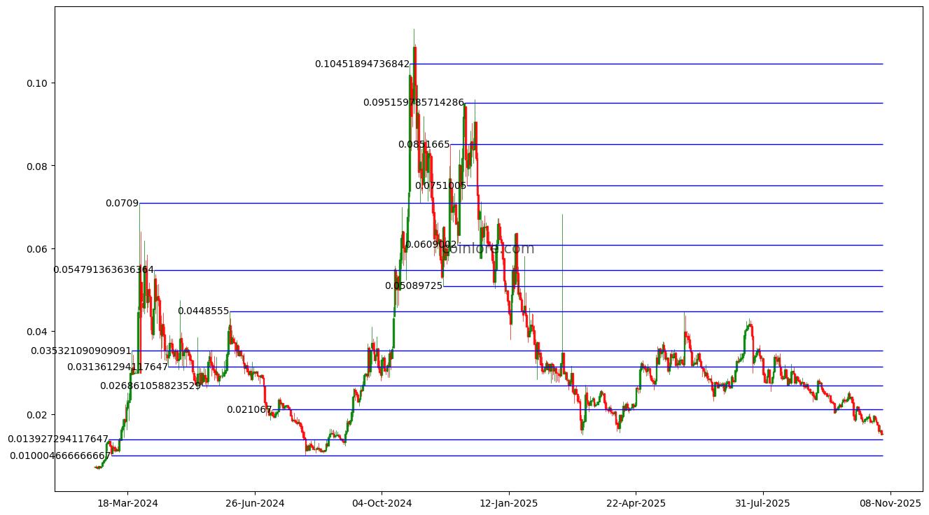 Moonwell Support and resistance levels