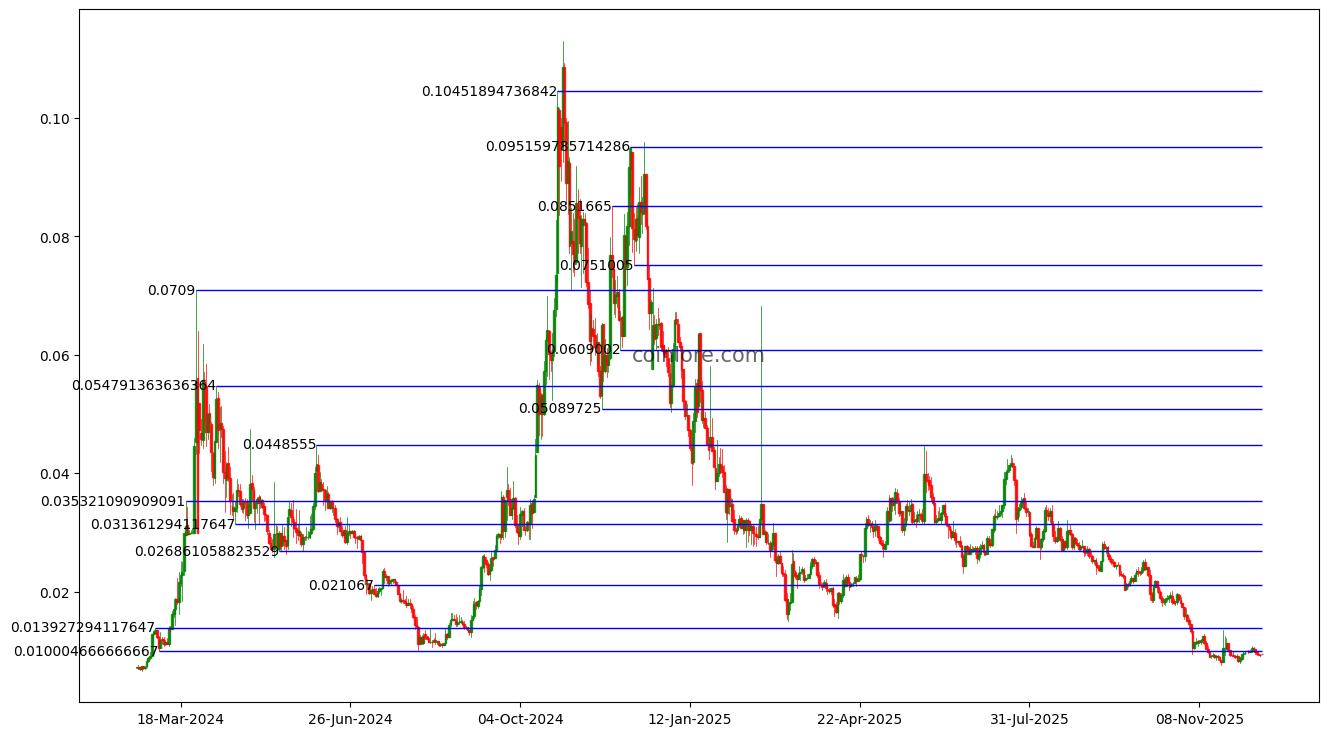 Moonwell уровни поддержки и сопротивления