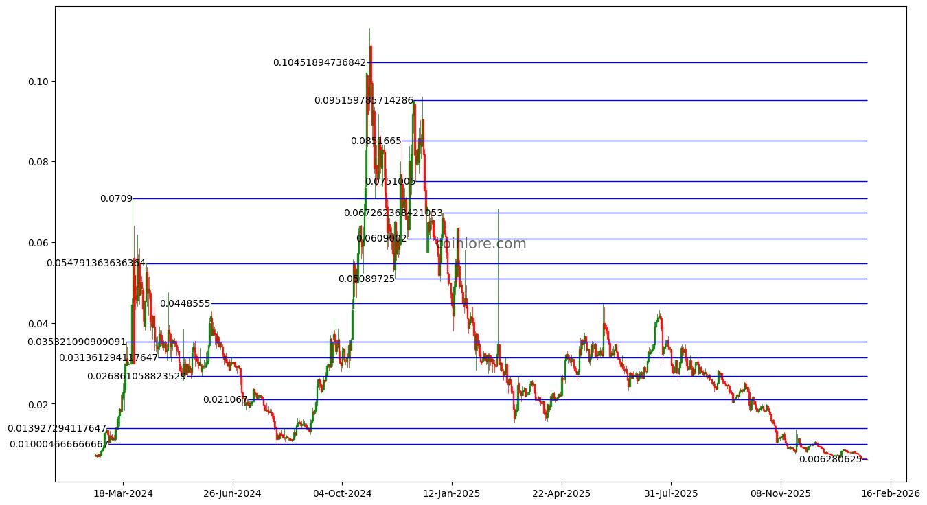 Moonwell уровни поддержки и сопротивления