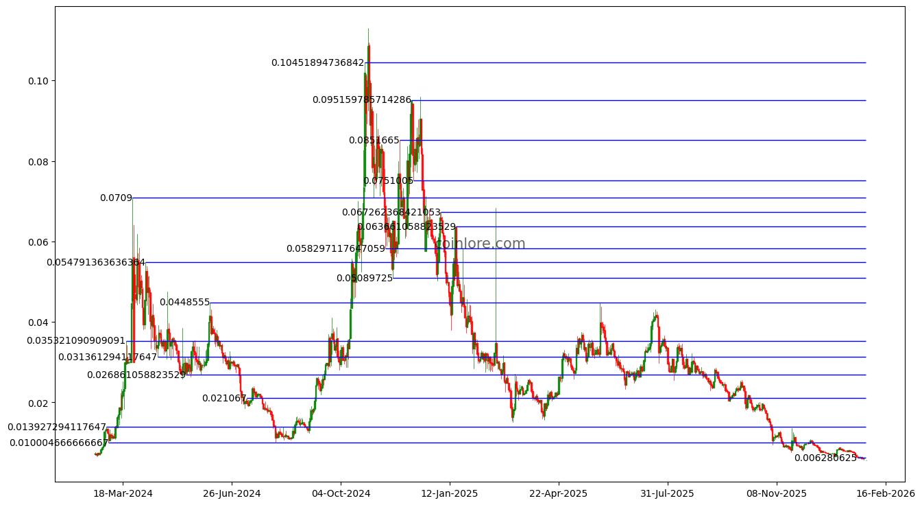 Moonwell уровни поддержки и сопротивления