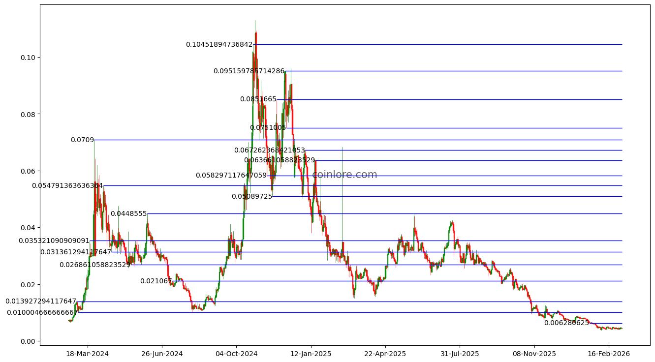 Moonwell уровни поддержки и сопротивления