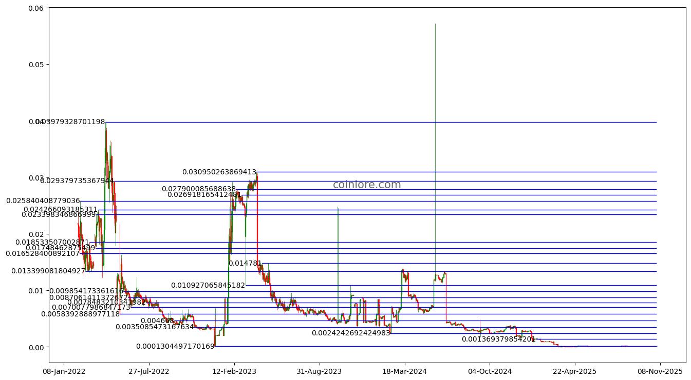 Morpheus Labs уровни поддержки и сопротивления