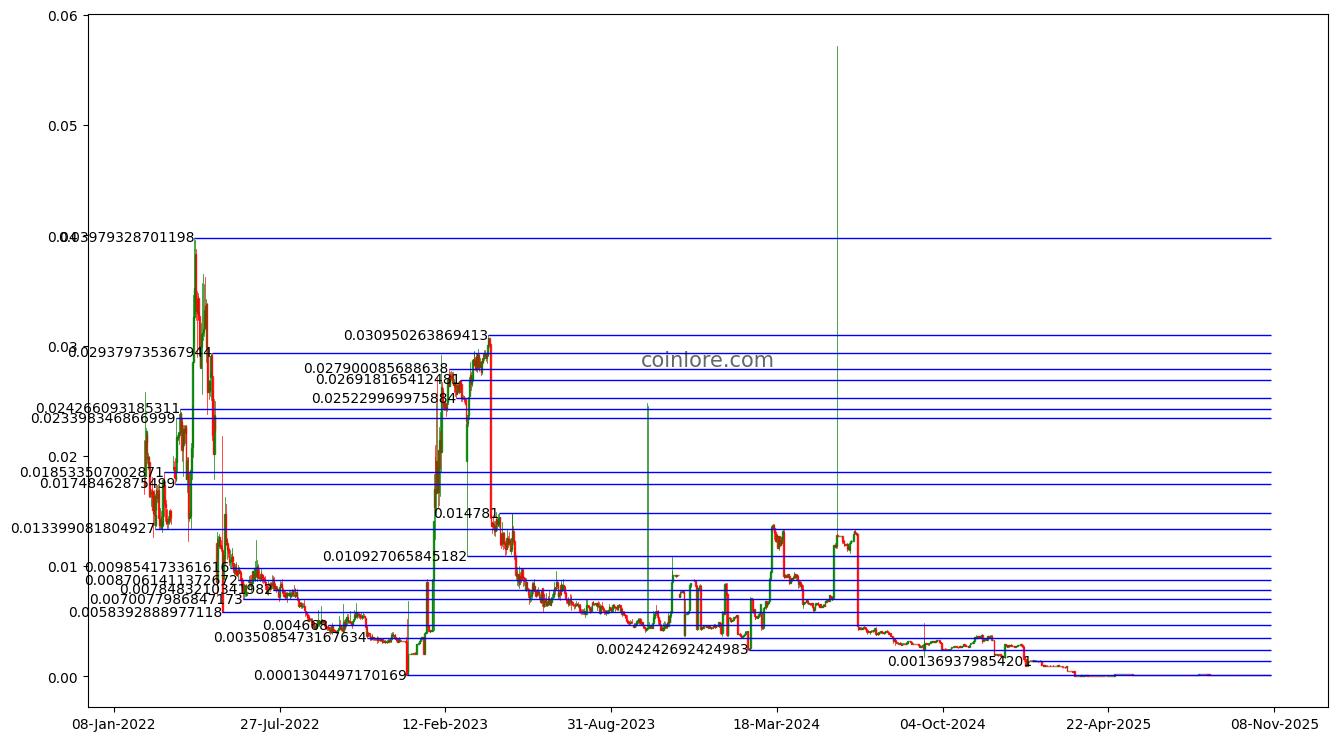 Morpheus Labs Support and resistance levels