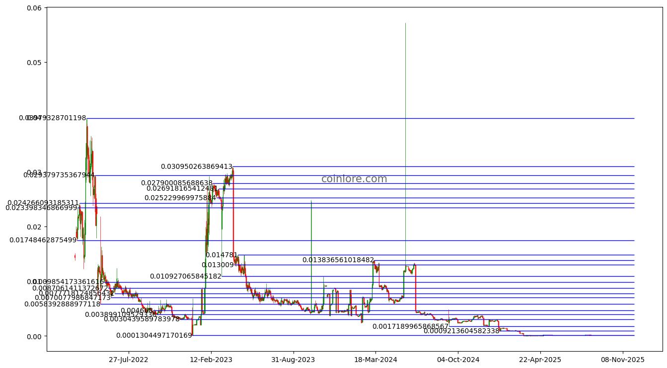 Morpheus Labs Support and resistance levels