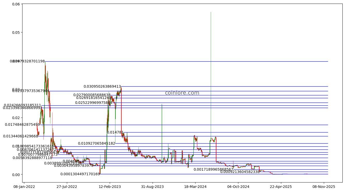 Morpheus Labs Support and resistance levels