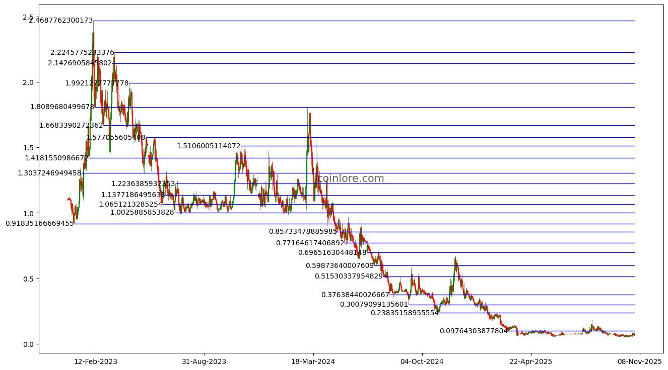 Morpheus Network Support and resistance levels