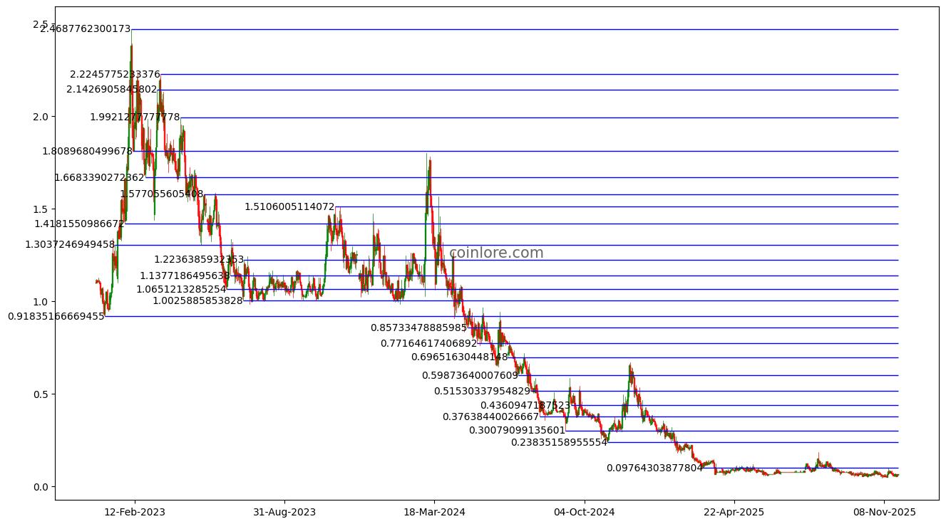 Morpheus Network Support and resistance levels
