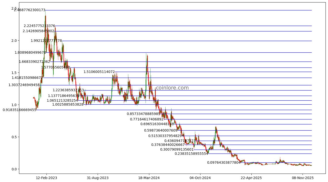 Morpheus Network Support and resistance levels
