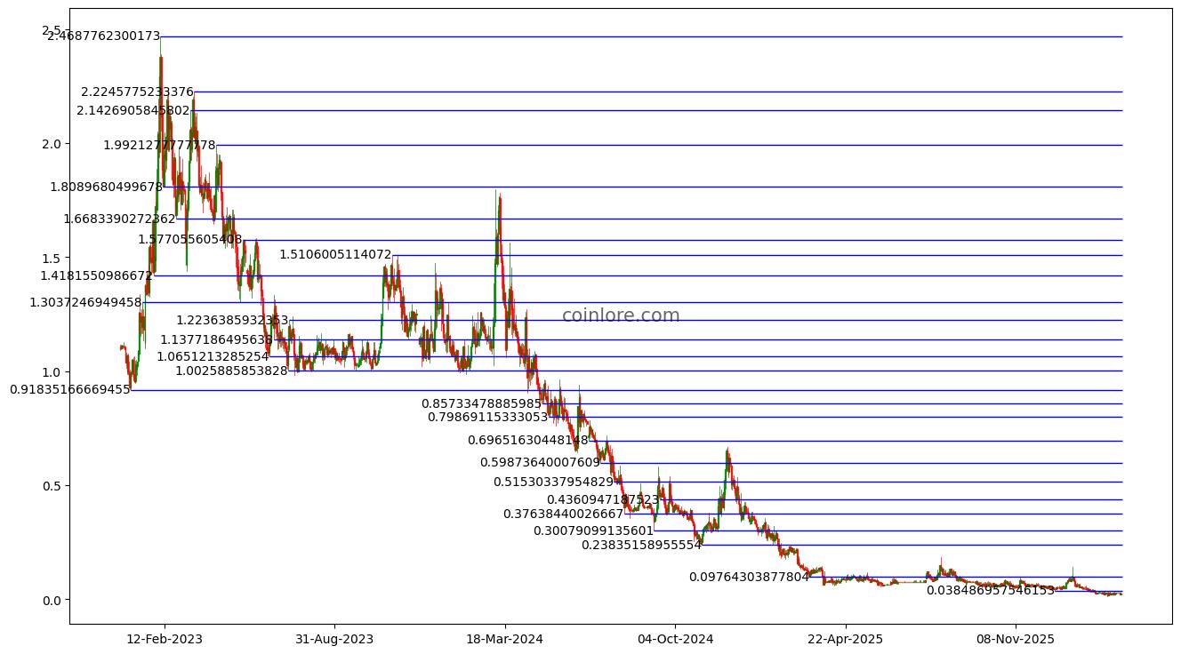 Morpheus Network Destek ve Direnç Seviyeleri