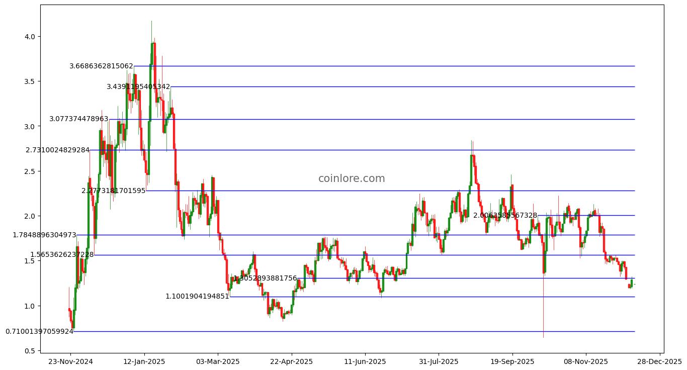 Morpho Support and resistance levels