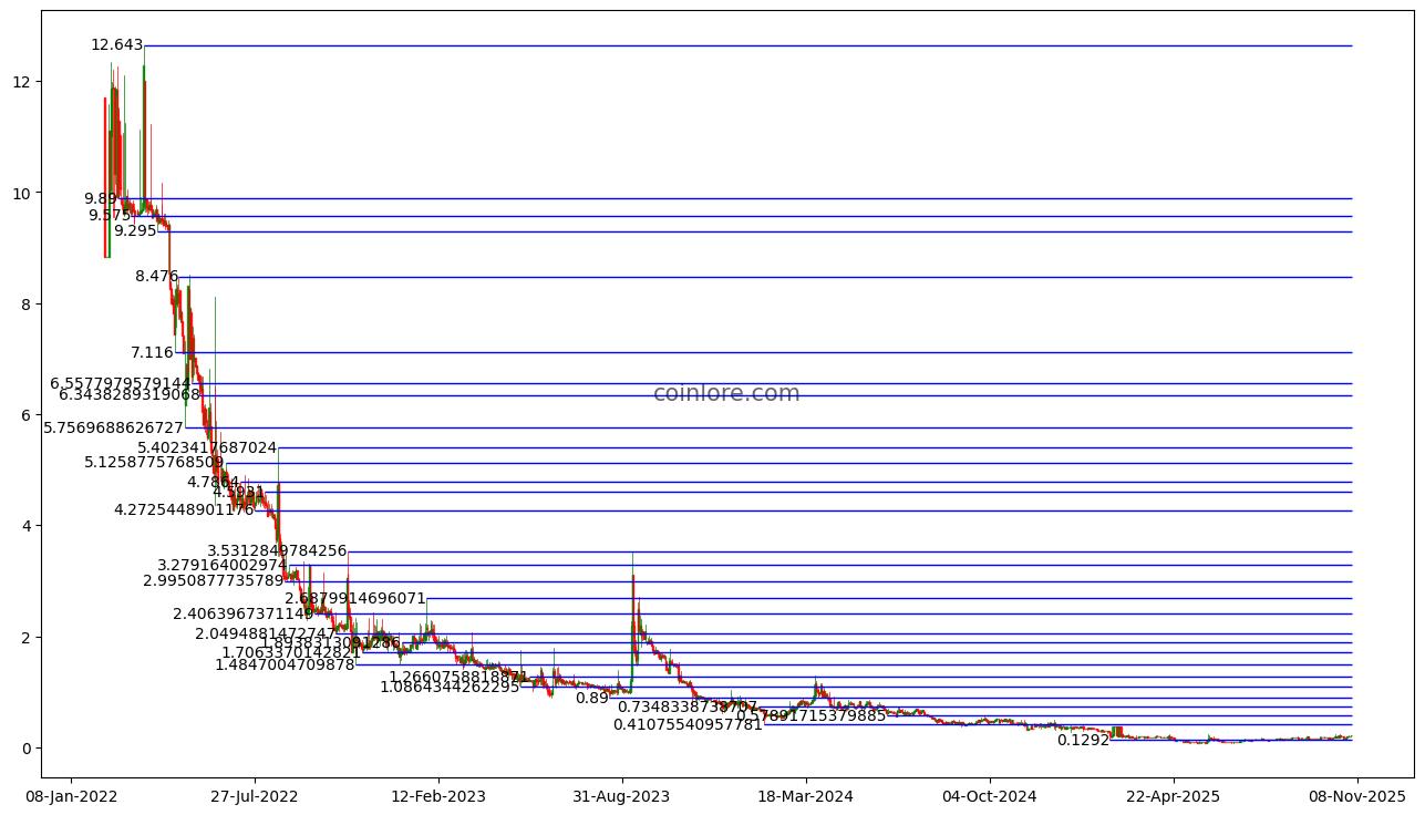 Moss Carbon Credit уровни поддержки и сопротивления