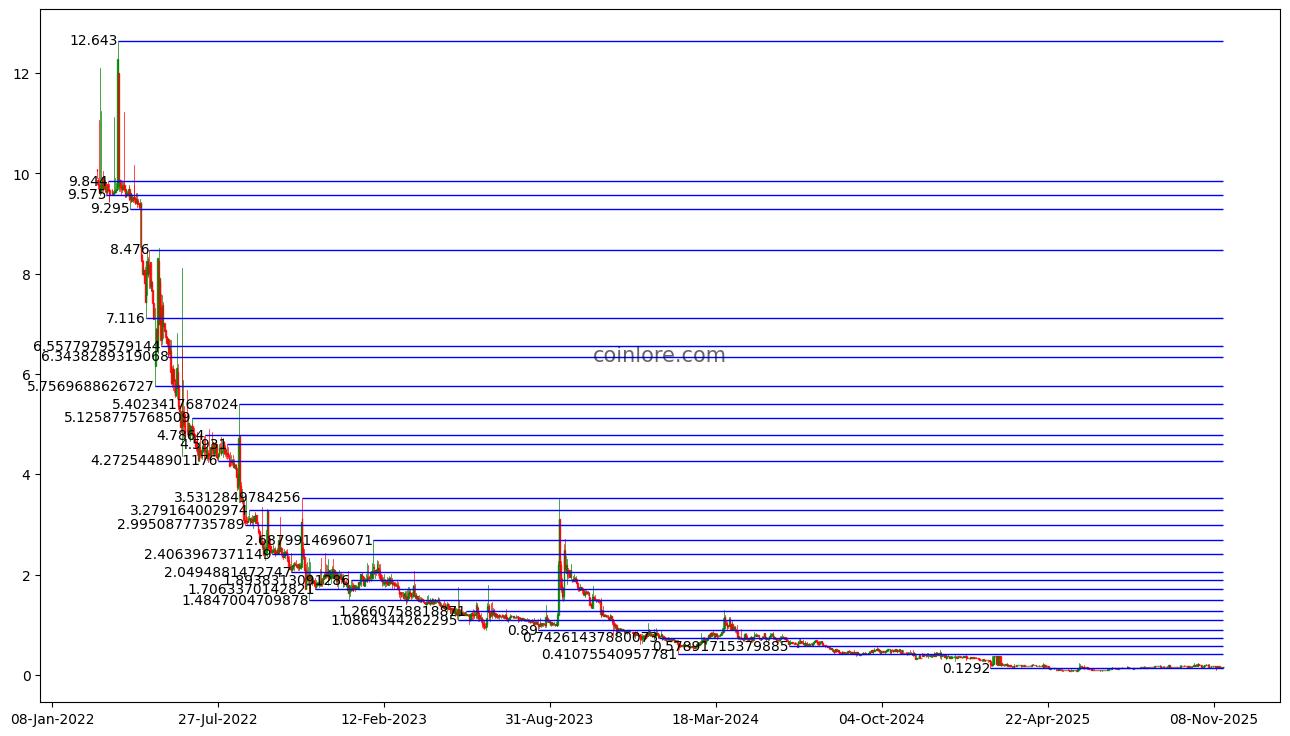Moss Carbon Credit Support and resistance levels