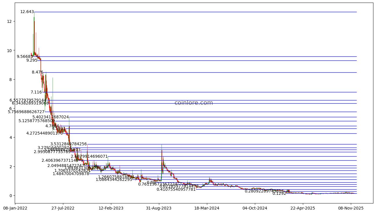 Moss Carbon Credit Support and resistance levels