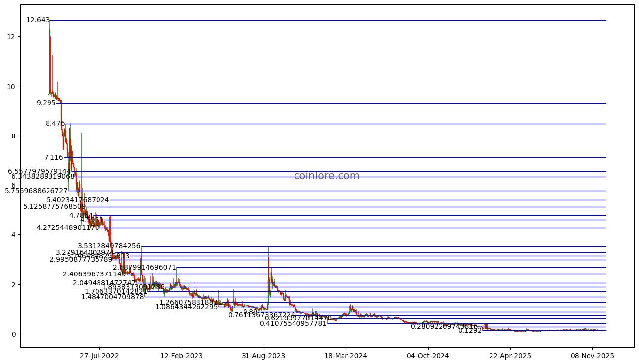 Moss Carbon Credit Support and resistance levels