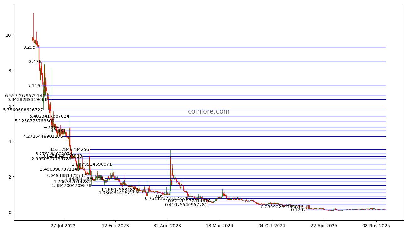 Moss Carbon Credit уровни поддержки и сопротивления