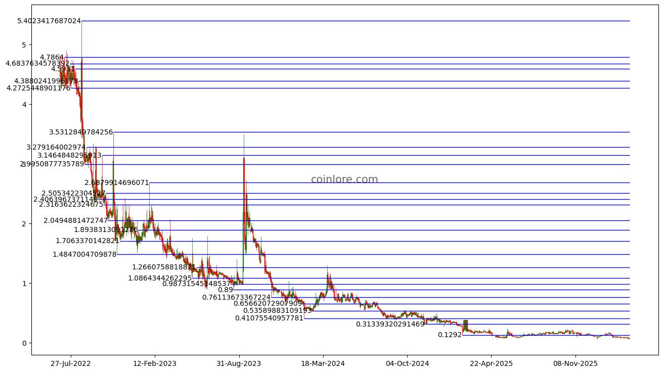 Moss Carbon Credit уровни поддержки и сопротивления