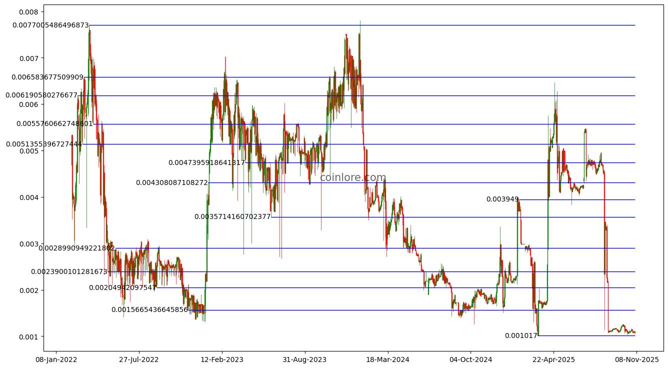 MotaCoin Support and resistance levels