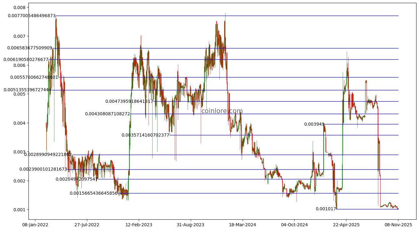 MotaCoin Support and resistance levels
