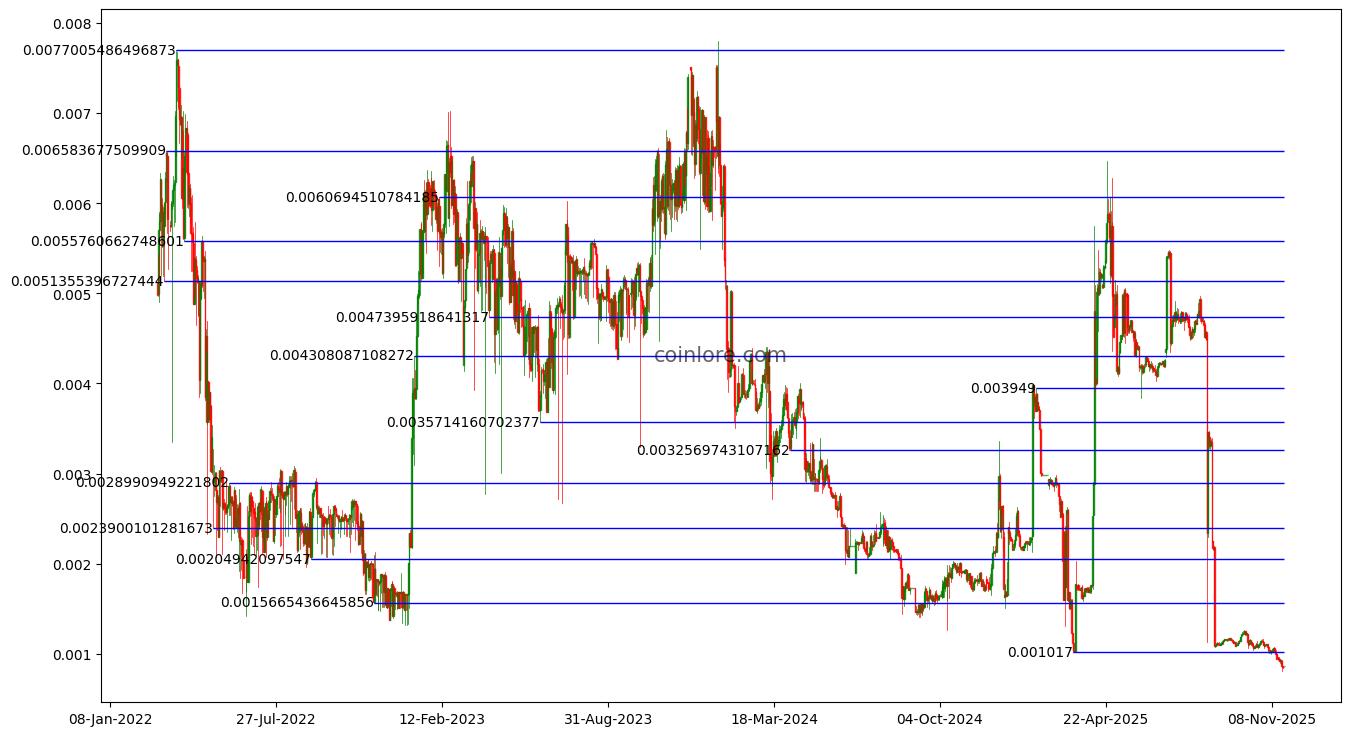 MotaCoin Support and resistance levels