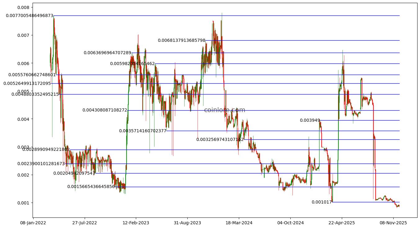 MotaCoin Support and resistance levels