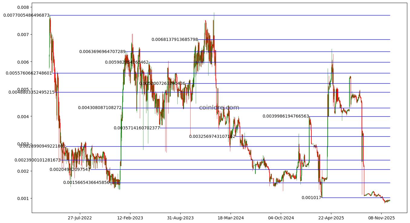 MotaCoin Support and resistance levels
