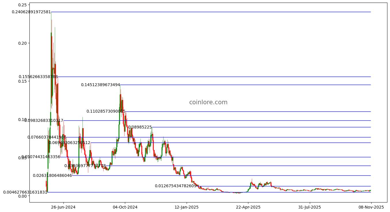 Mother Iggy Support and resistance levels