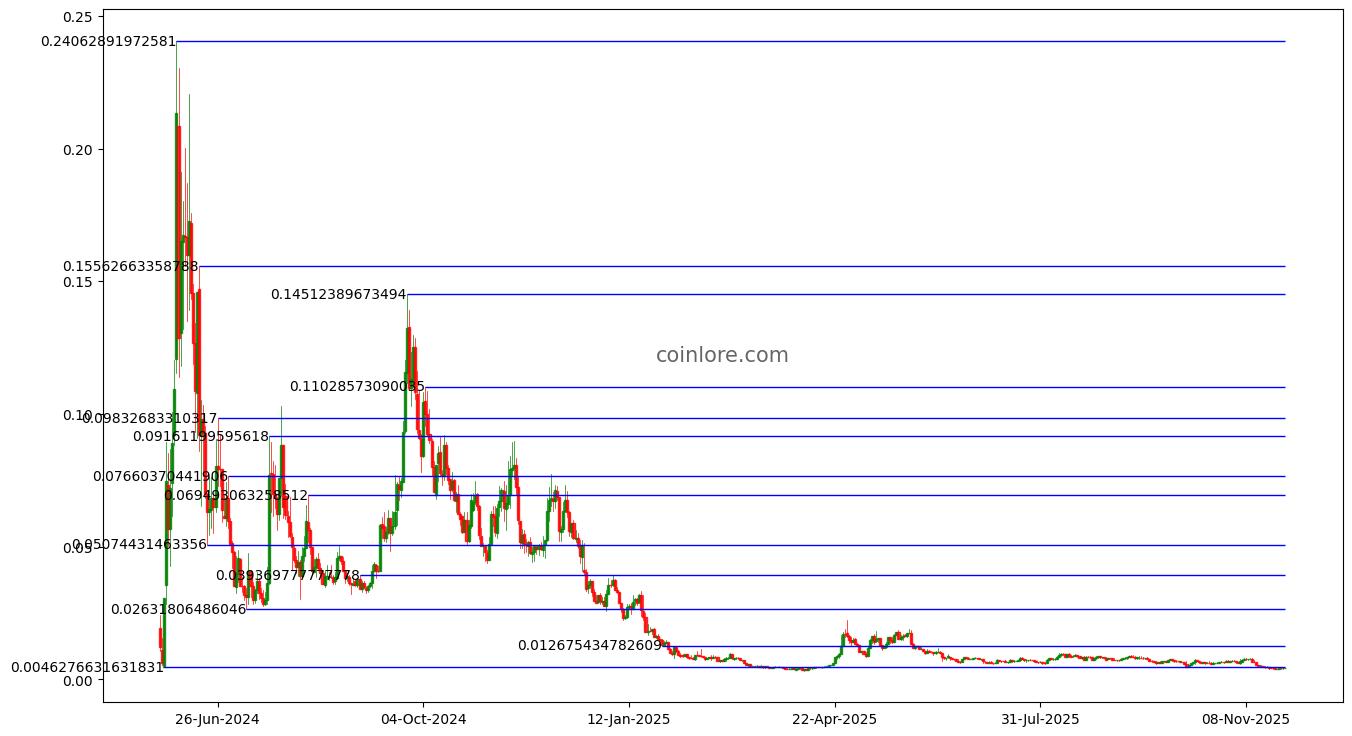 Niveles de soporte y de resistencia de Mother Iggy